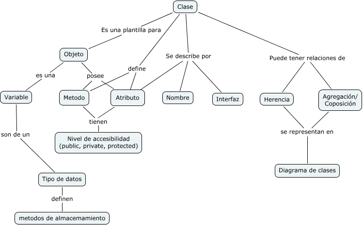 Clase - mapa